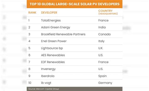 Adani Green Energy Ranks 2nd In Top Global Large Scale Solar Developers