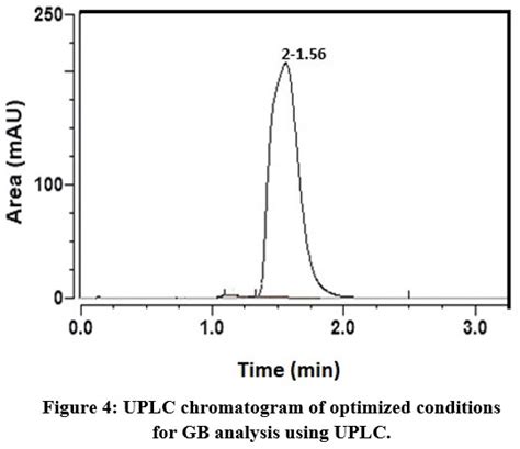 Development And Validation Of A Green Uplc Analytical Procedure For Glibenclamide Determination