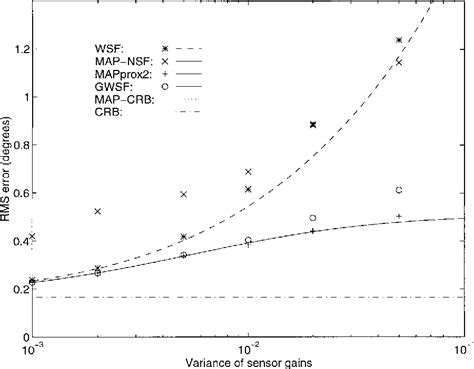Figure 2 From Weighted Subspace Fitting For General Array Error Models Semantic Scholar