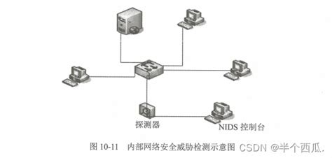 信息安全：入侵检测技术原理与应用（ids） Csdn博客