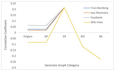 Structureattribute Social Network Graph Data Publishing Satisfying