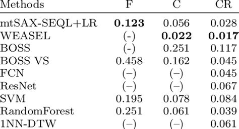 Classification Error Rate Of Each Method Compared On Full Signals F