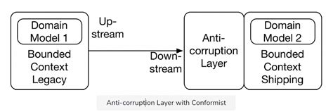 Ddd领域驱动设计架构模式：防腐层（anti Corruption Layer） Rickie 博客园