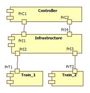 Shows The Railway System Component Diagram Each Component Includes An