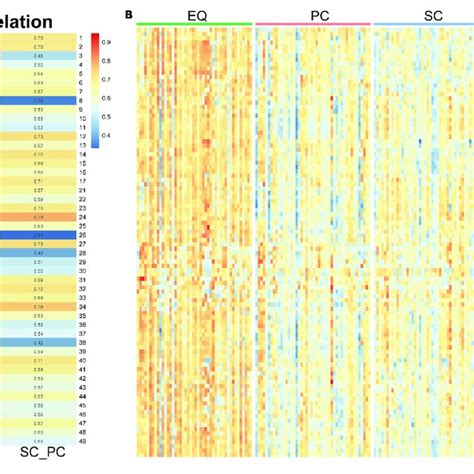 Mirna Expression Under Three Isolation Methods A Spearman
