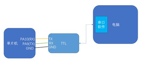 第五章 V15 Hc05蓝牙模块使用 Stm32串口接受中断 Hc05蓝牙模块连手机 Hc05蓝牙模块stm32和手机 Stm32hal库串口通讯协议 Stm32串口收发数据 Stm32蓝牙