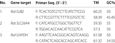 The Primer Sequences Of The Three Genes Examined Download Scientific Diagram