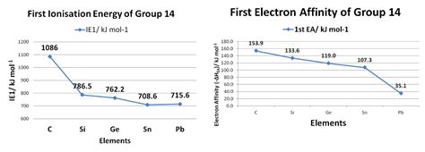 Group 14 Elements