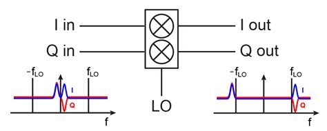 Frequency Mixer Phase