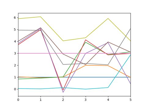Python Suggestions To Plot Overlapping Lines In Matplotlib Stack Overflow