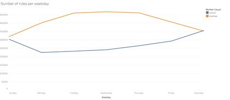 Cyclistic Bikeshare Data Analysis