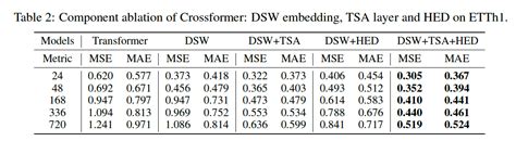 Paper 76 Crossformer Transformer Utilizing Cross Dimension Dependency For Mts Forecasting