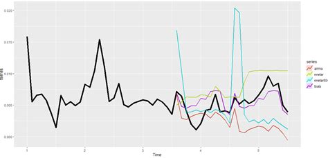 Time Series Forecast R Stack Overflow