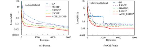Convergence Curve Of Each Algorithm Download Scientific Diagram