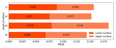 Rmse Analsys For Different Aoa Cases With Separately Lower And Upper