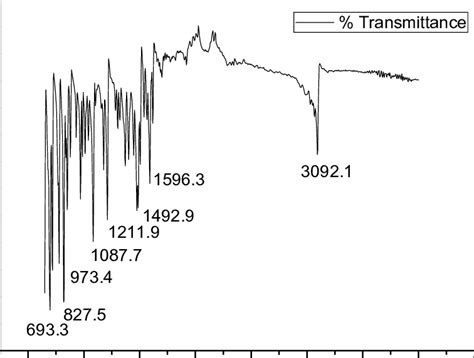 Ftir Spectrum Of The Copper Complex 6 Download Scientific Diagram