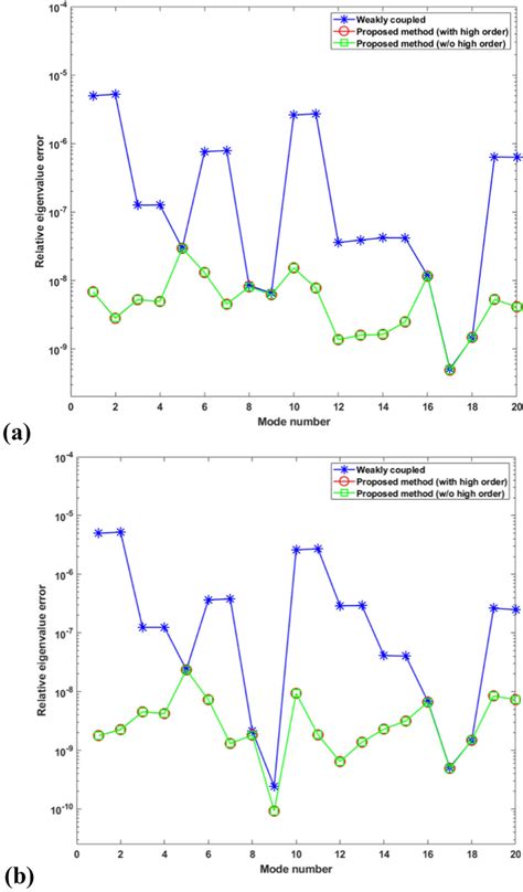 Relative Eigenvalue Errors Of The Cylindrical Container Example In The