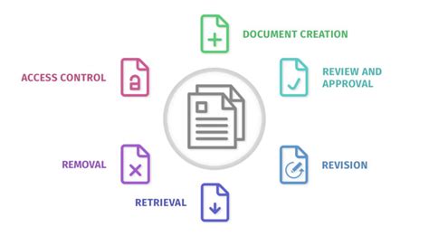 What Is The Document Control Process Technical Writer HQ