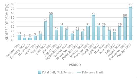 Total Daily Sick Permit Of Cnc Machine Operators Per Month Chart