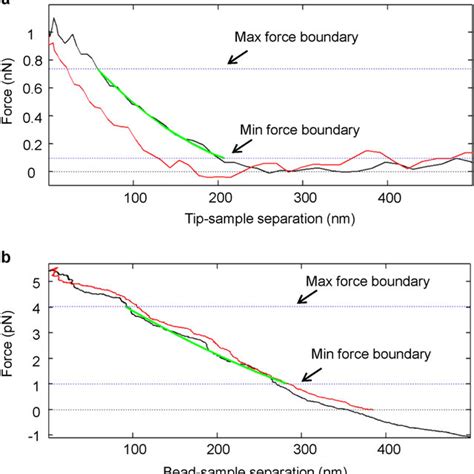 Force Separation Curves Of A Representative Indentation Event On An Download Scientific Diagram