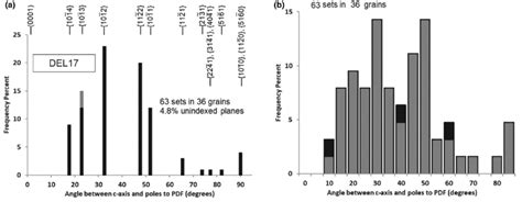 Histogram Of Absolute Frequency Percent A And Angles Between Pole And