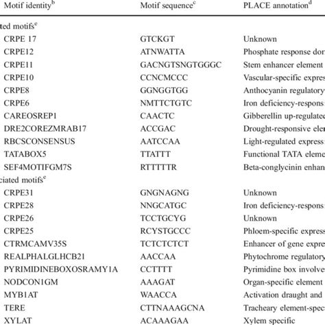 Details Of 22 Cis Regulatory Elements Selected From Literature And
