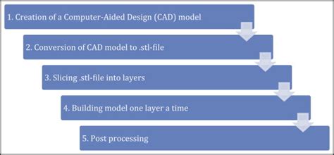 Accuracy And Reproducibility Of Dental Replica Models Reconstructed By Different Rapid