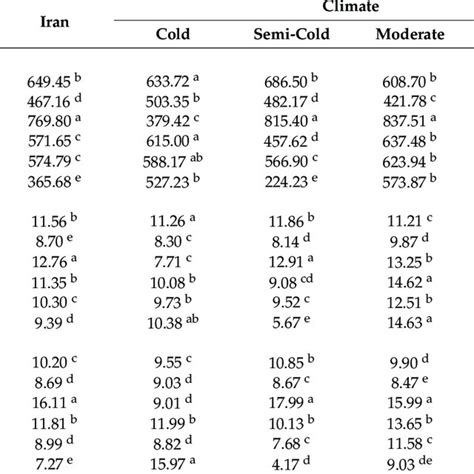 Comparison Of Estimated Breeding Values Ebvs For Production Traits Download Scientific