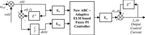 Proposed Fuzzy Pi Controller For Pmsm Speed Drive System Download Scientific Diagram