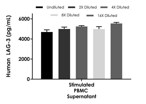 Human LAG ELISA Kit Ab Abcam