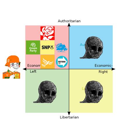 Uk Political Parties So Much Choice Rpoliticalcompassmemes