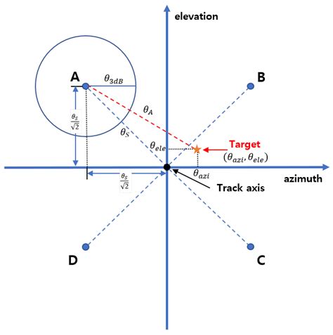 Monopulse Radar Theory