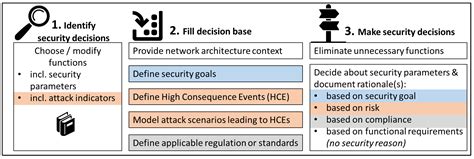Sensors Free Full Text Traceable Security By Design Decisions For