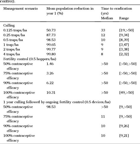 Table 3 From A Spatially Explicit Population Model To Compare Management Using Culling And