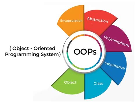 Master Oops Principles In Java Object Oriented Basics 2025