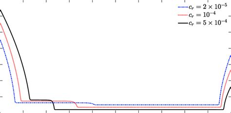 Spatial Distribution Of The Electric Field Magnitude E For Different Download Scientific