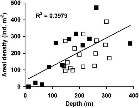 Areal Density Individuals M −2 Vs Depth And Linear Regression Line Download Scientific