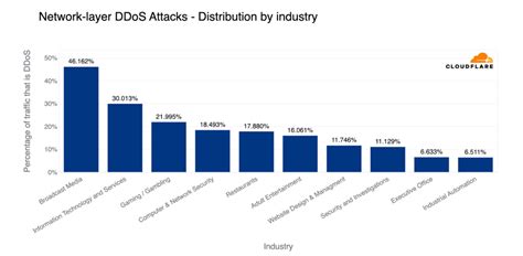 Symlex Vpn How To Prevent Ddos Attacks With Ddos Protected Vpn