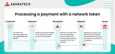 Network Tokenization Explained Benefits How To Implement