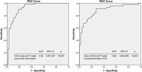 ROC Curve To Determine The Cut Off Of HCG Value And Ratio For Download Scientific Diagram