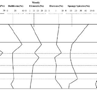 Graph Shows The Down Sediment Core Variation Of The Sand Silt Clay Download Scientific