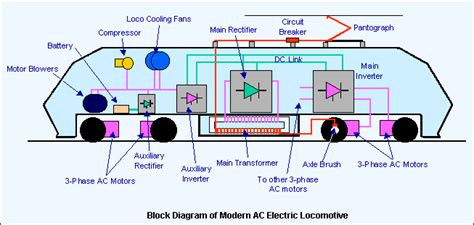 How Do Electric Locomotives Work
