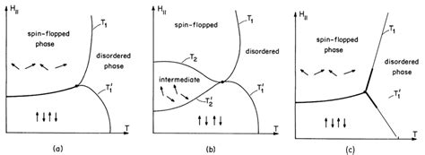 Color Online Phase Diagrams For The Xxz Antiferromagnet In A Download Scientific Diagram