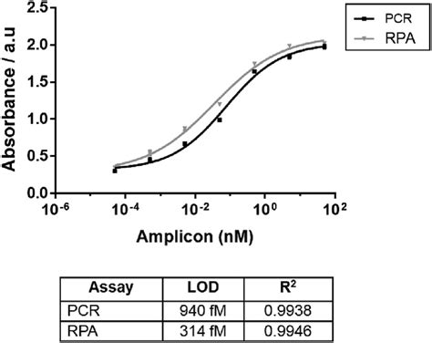 Calibration Curves Comparing PCR Vs RPA Incorporating 60 Of