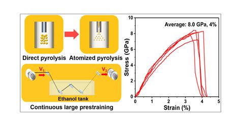 High Strength Carbon Nanotube Fibers From Purity Control By Atomized Catalytic Pyrolysis And