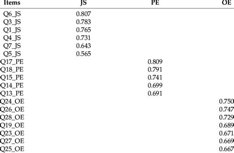 Component Matrix Per Construct Download Scientific Diagram
