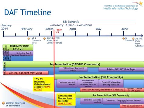 Ppt Data Access Framework Daf Technical Work Group Powerpoint