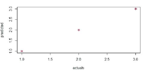 Accuracy Of Actual And Predicted Values Of Classification Model