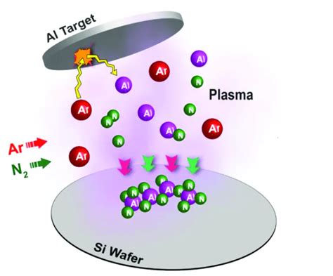 Unlocking Advanced Manufacturing Plasma Assisted Deposition Process
