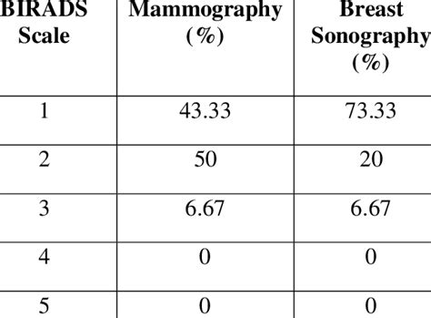 Mammography And Breast Sonography Examination Results Based On Bi Rads